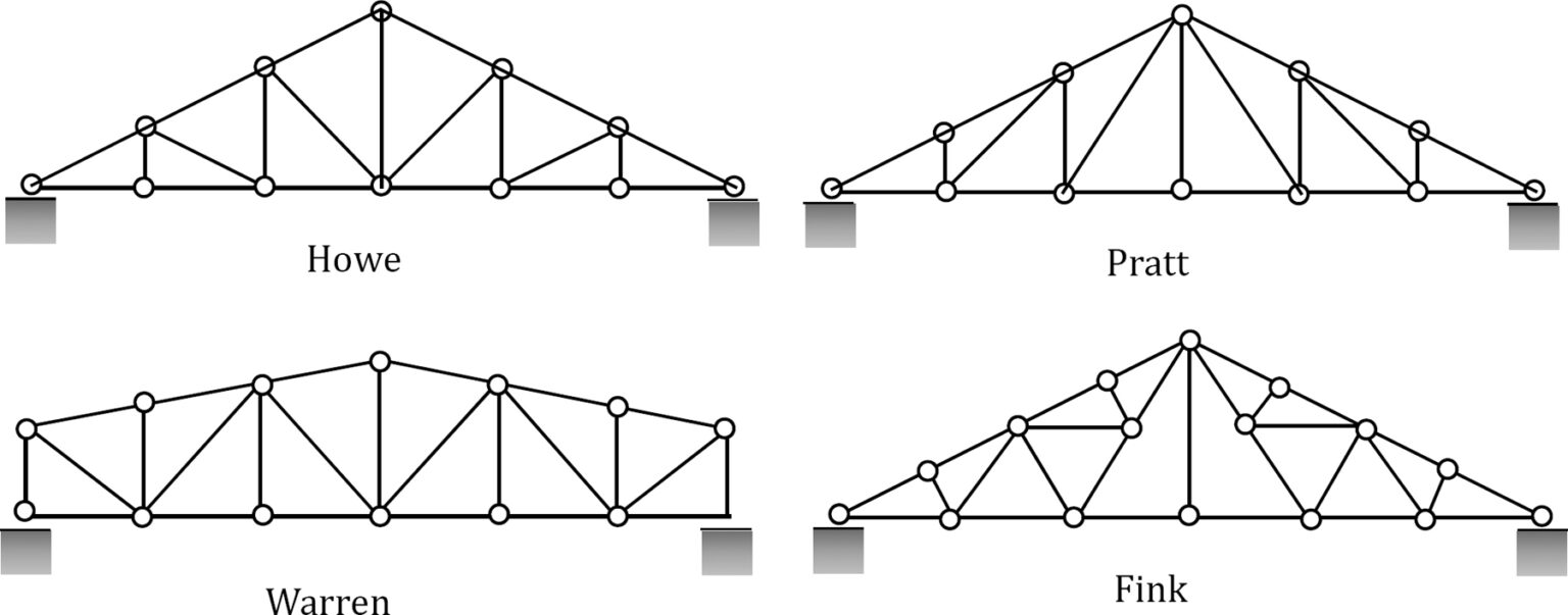 Truss Analysis Calculator | Structural Consultancy